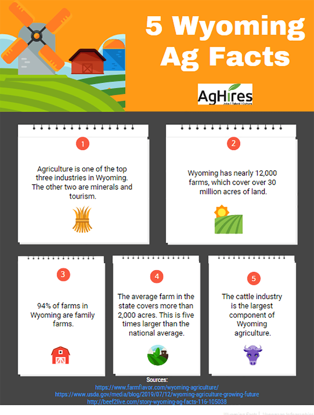 5 Wyoming Agriculture Facts