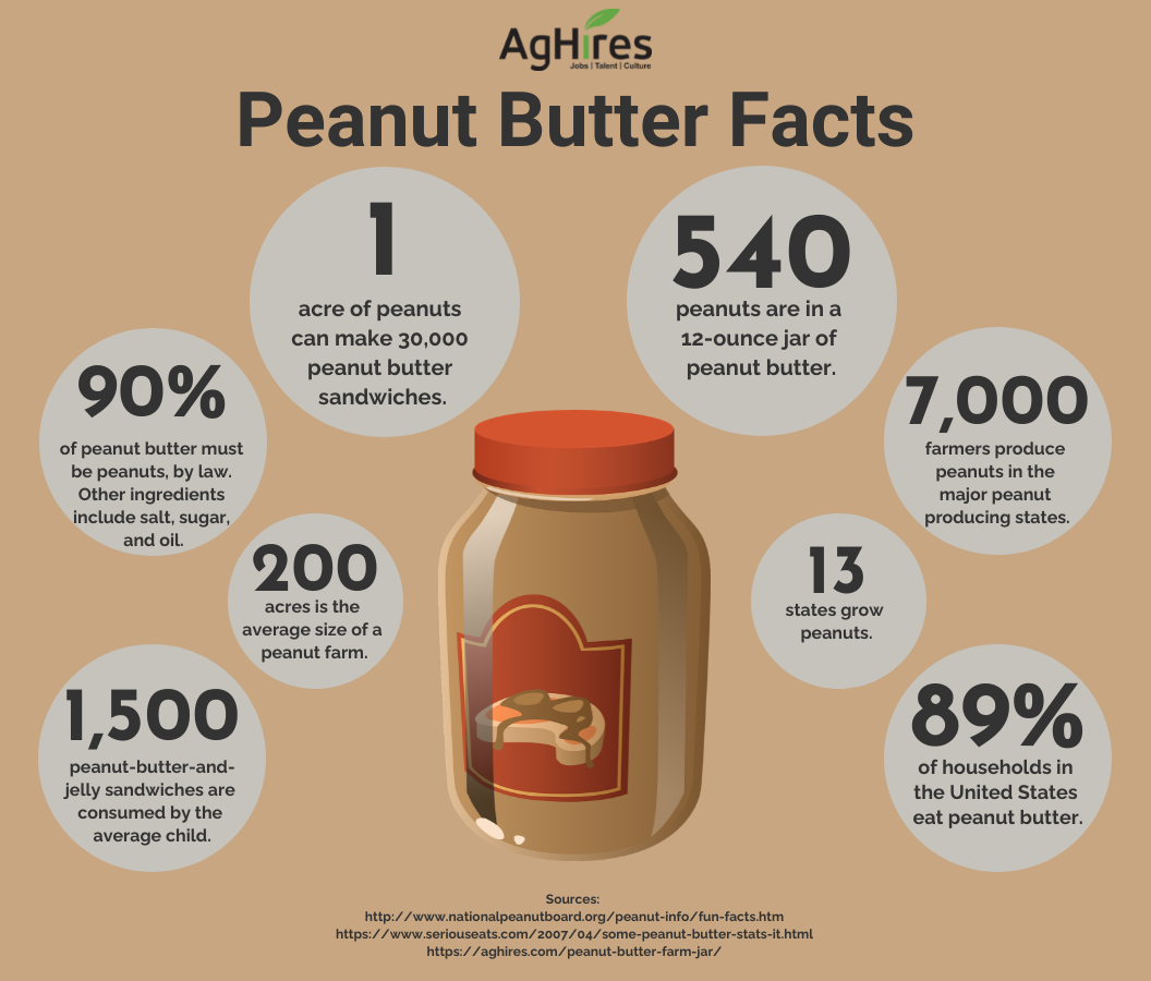 Facts for Peanut Butter Lovers