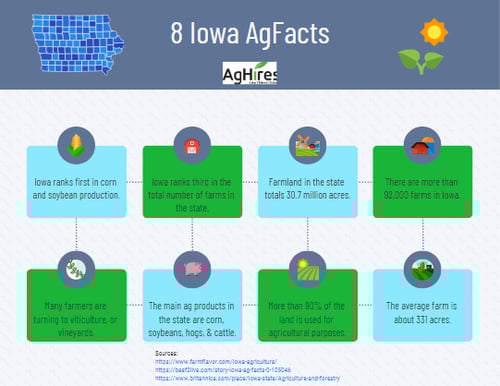 Iowa Ag Facts