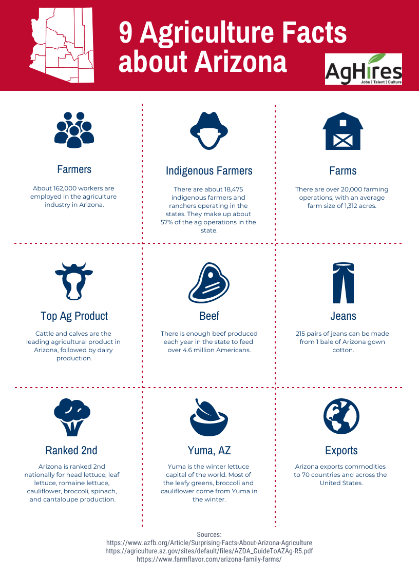 Arizona Agriculture Facts