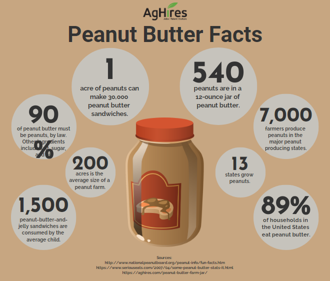 Facts for Peanut Butter Lovers