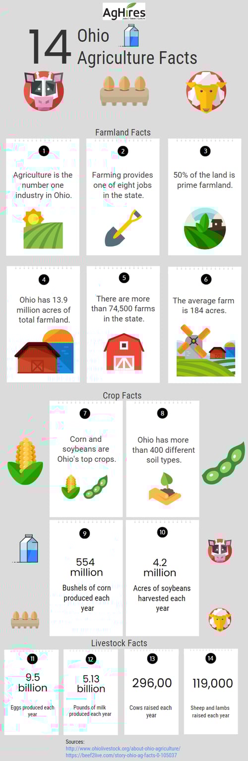 14 Ohio Agriculture Facts