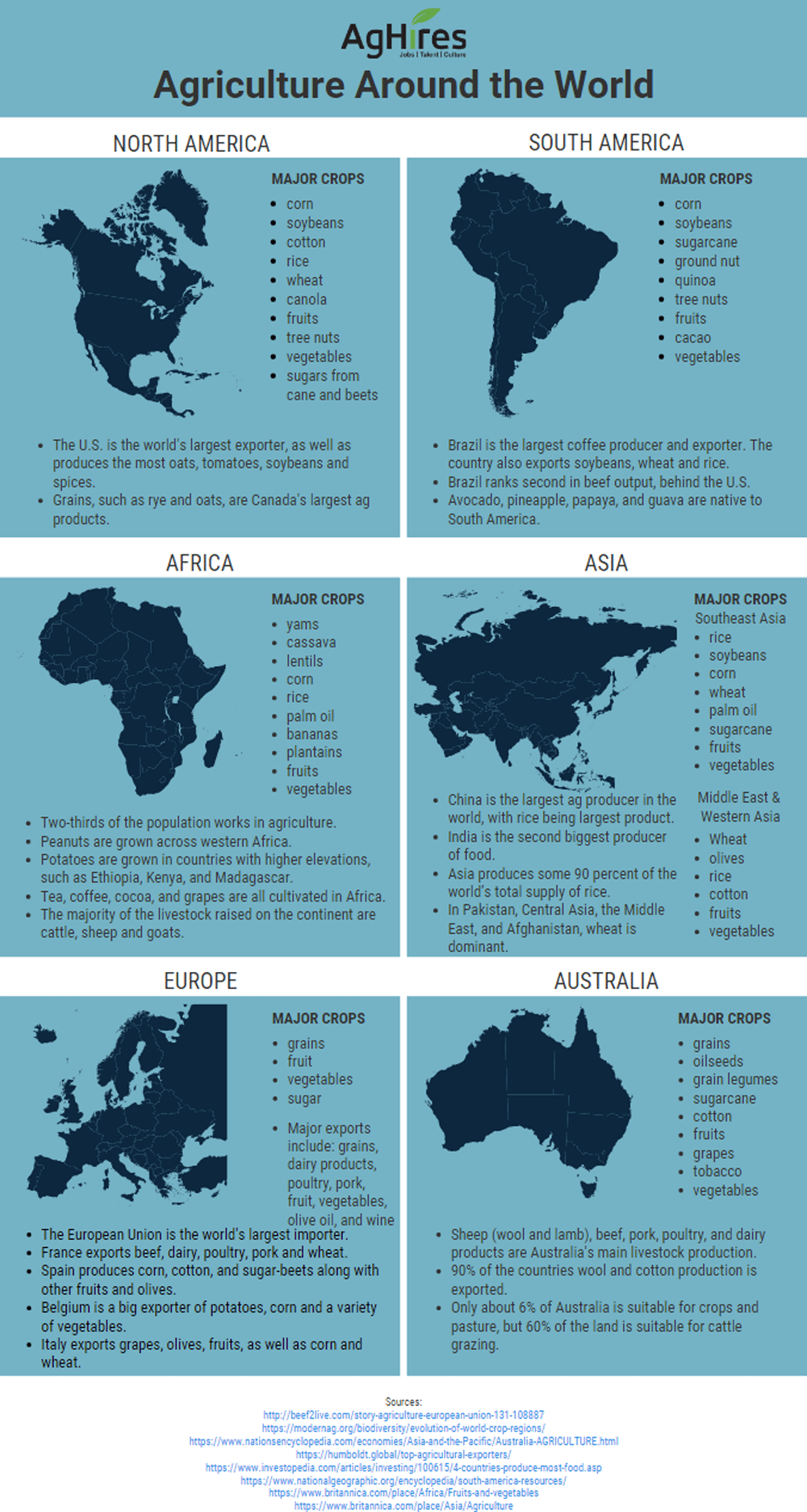 Agriculture Around the World